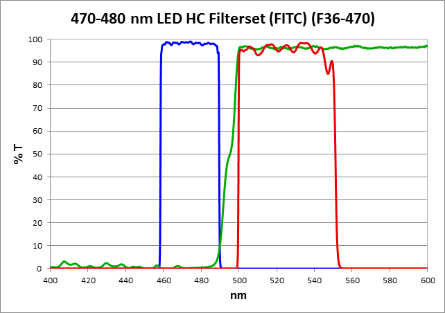 470-480 nm LED HC BrightLine 2.0 Filterset (FITC) | F36-470