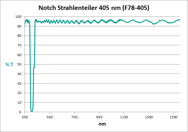 Notch Strahlenteiler 405 nm | F78-405